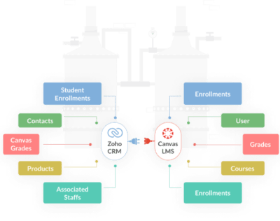 Canvas LMS Integration for Zoho CRM | Zoho Canvas LMS - SaasPlugin